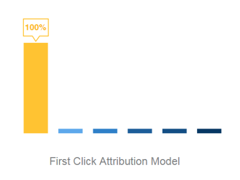 Attribution Models: First Click - Direct Placement LLC