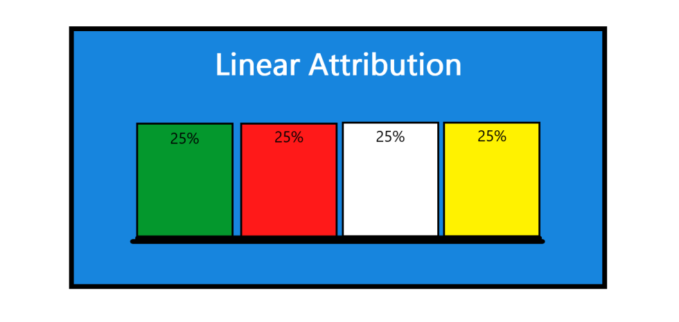 Attribution Models: Linear - Direct Placement LLC