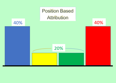 Position Based Attribution - Direct Placement LLC